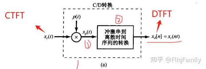 DTFT与CTFT的关系？ - 知乎