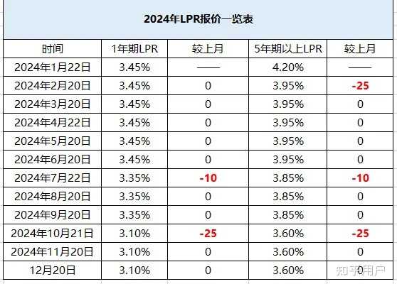 3 月 LPR 保持不变，1年期 3.1%，5年期以上 3.6%，如何解读？ - 知乎