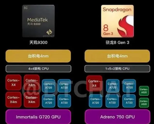 天玑9300、骁龙8Gen3和A17pro到底谁更强？ - 知乎