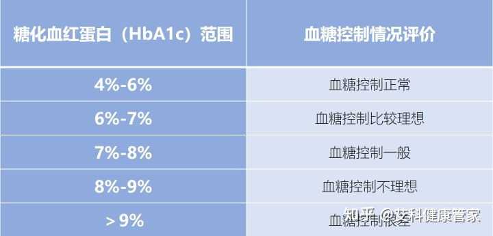 23岁糖化血红蛋白11是什么概念？ - 知乎