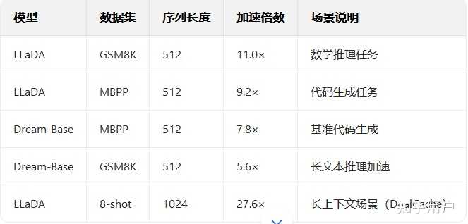 英伟达推出 Fast-dLLM 扩散大语言模型，有哪些亮点值得关注？ - 知乎