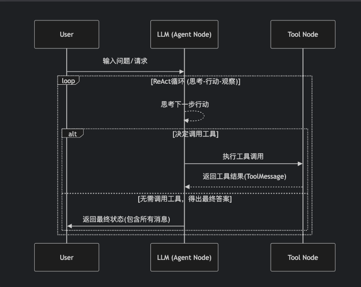 如何使用LangGraph的create_react_agent函数? - 知乎