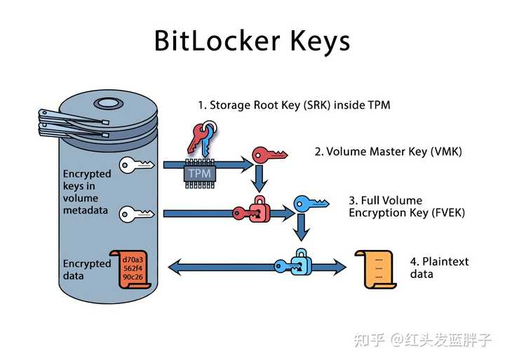 BitLocker 是什么，有什么作用？ - 知乎