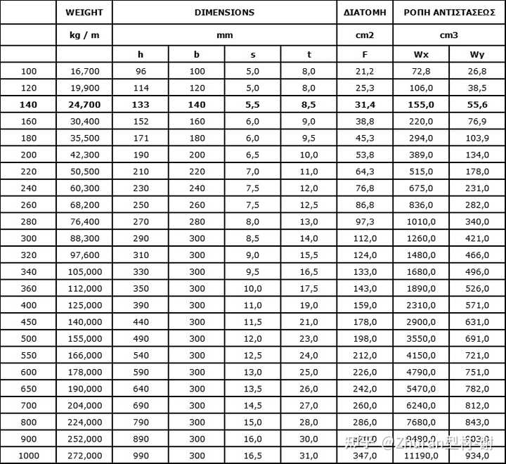 欧标H型钢有哪些规格型号？ - 知乎