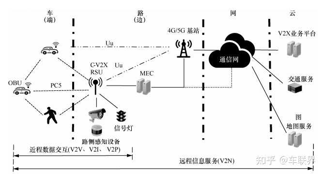 怎样理解5G与C-V2X车联网的关系？ - 知乎