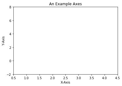 python matplotlib中axes与axis的区别是什么? - 知乎