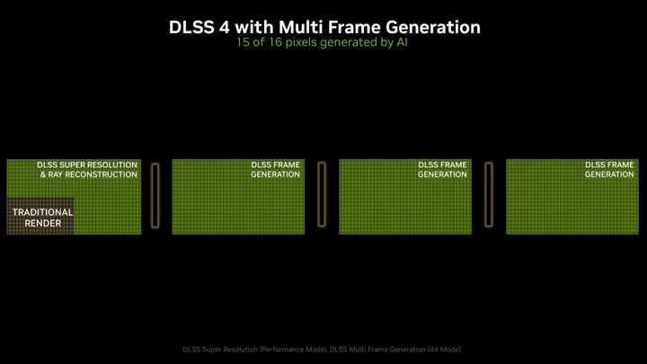 英伟达 DLSS 4 技术发布，首发支持超 75 款游戏和应用，该技术有哪些亮点？ - 知乎
