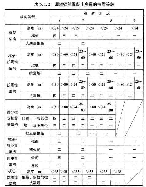 不同建筑高度对结构设计有什么区别？ - 知乎