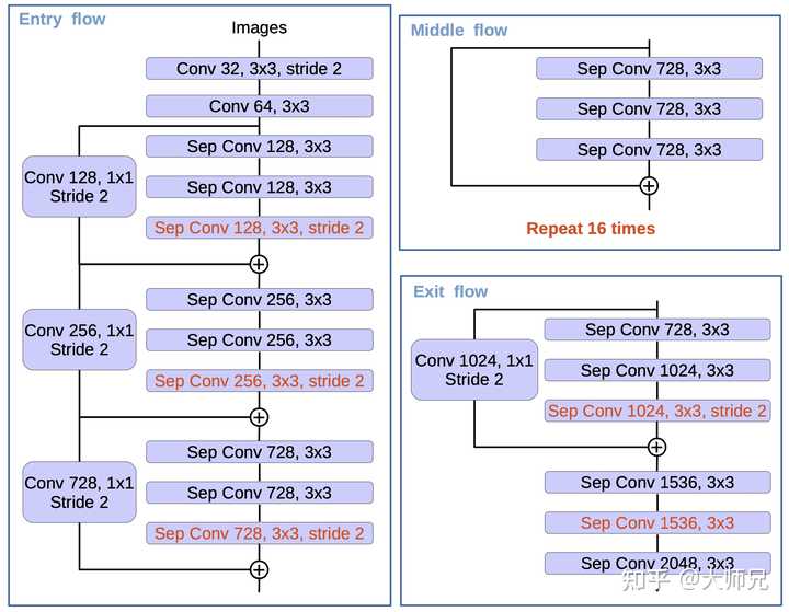 如何评价deeplab v3+？ - 知乎