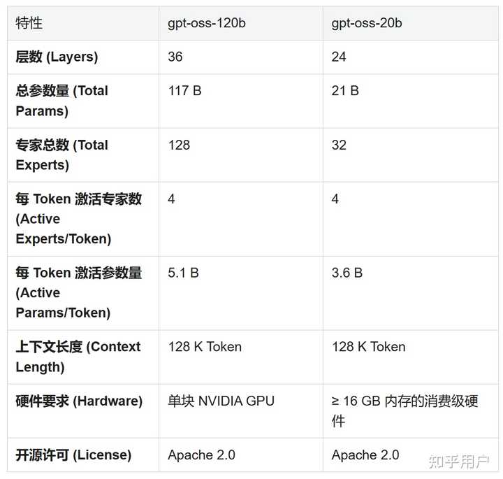 OpenAI 发布了两款开源模型 gpt-oss-120b 和 gpt-oss-20b，有何亮点？ - 知乎