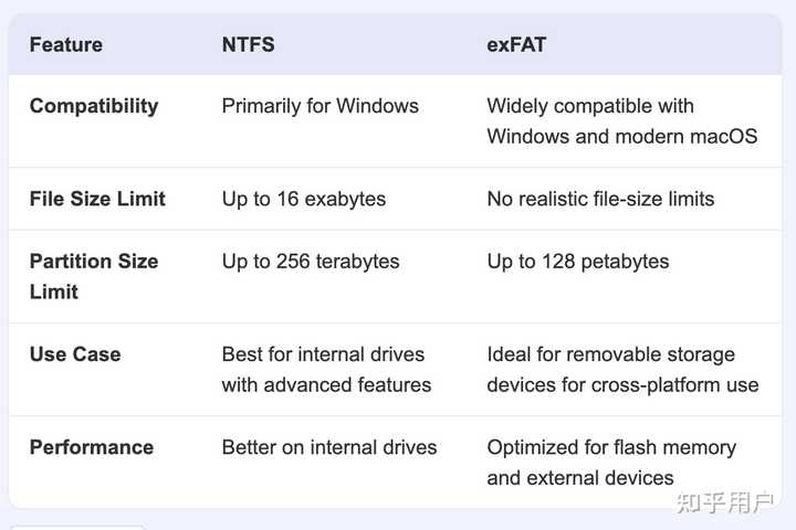 exFAT 和 NTFS ，哪种格式更适合移动固态硬盘？为什么？ - 知乎