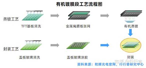 OLED 的生产工艺技术与流程是什么样的？ - 知乎