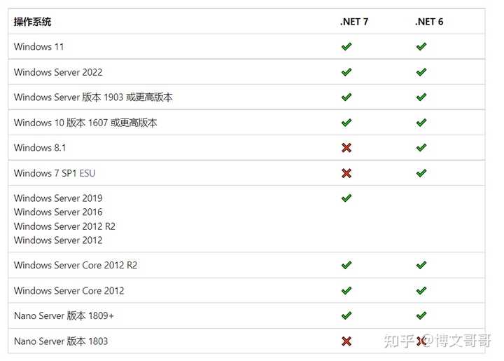 Windows 7 可以安装并正常使用vs2022、Net6吗？ - 知乎