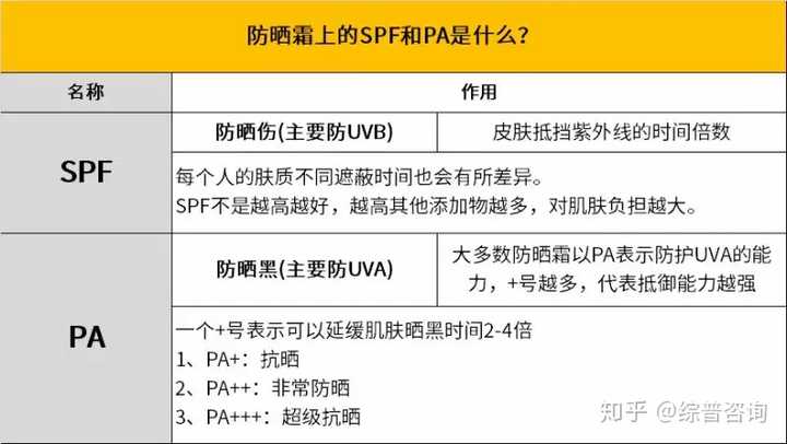防晒化妆品中的SPF和PA的区别？ - 知乎