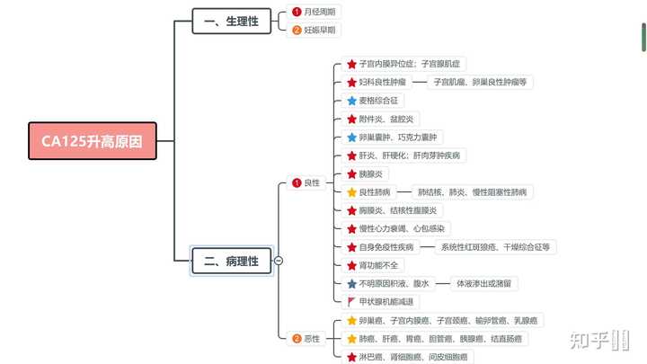 ca125指数达到128是不是标志着肿瘤的形成！? - 知乎