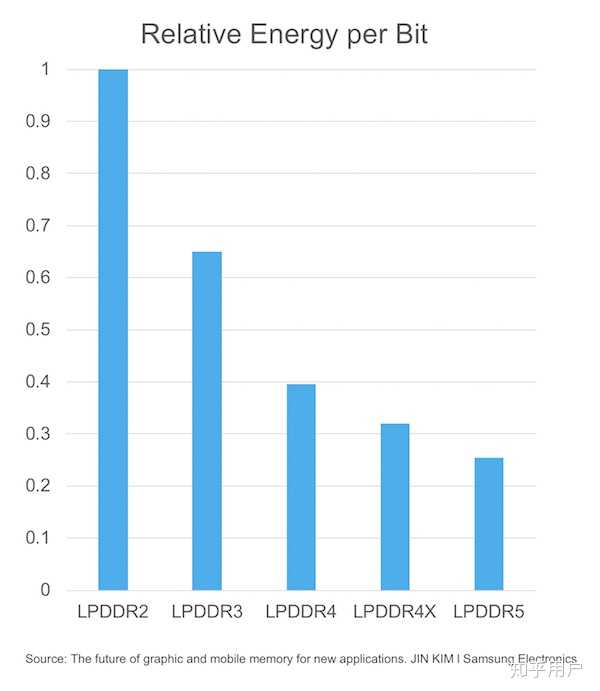 什么是 LPDDR5？ - 知乎