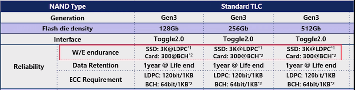 tlc ssd的擦写次数真的够用吗？ - 知乎