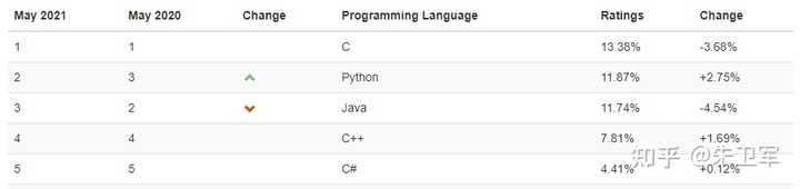 如何最简单、通俗地理解Python的pandas库？ - 知乎