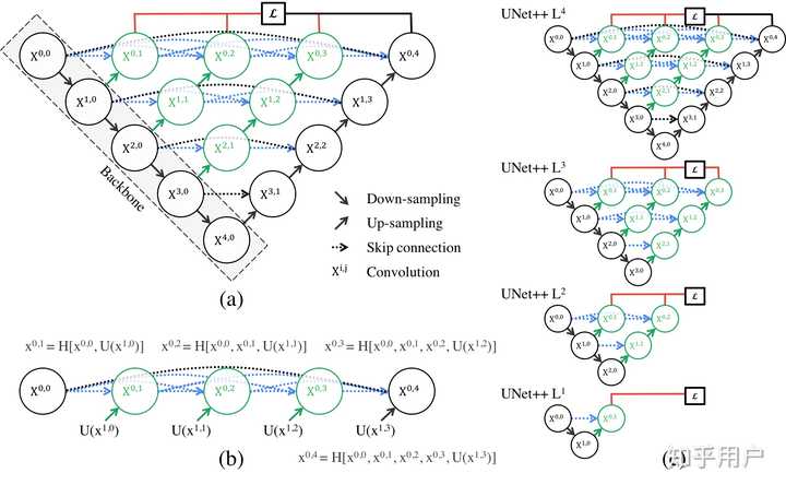 为什么目前感觉大多数论文还是以resnet为主干网络而不是densenet？ - 知乎