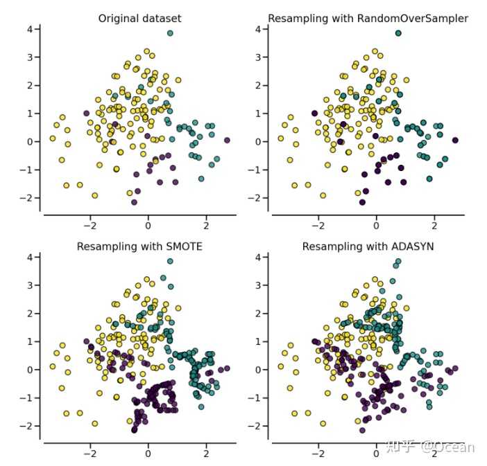 SMOTE真的有用么？ - 知乎