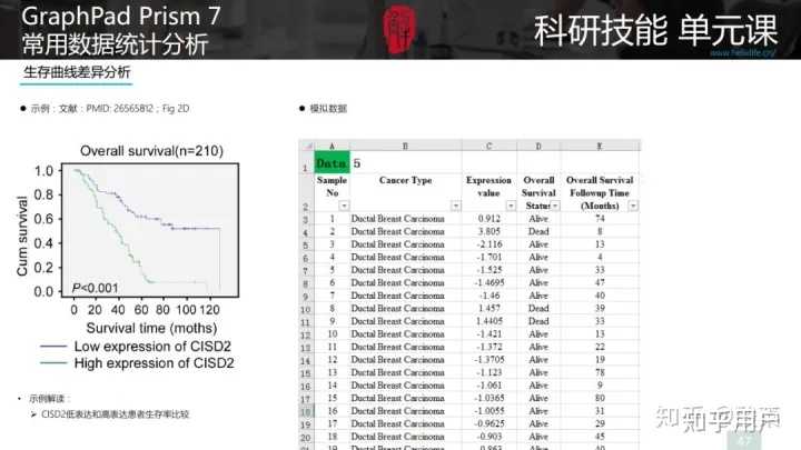 医学统计分析绘图，只用Graphpad prism，和SPSS统计后再Graphpad绘图，有何差别？ - 知乎