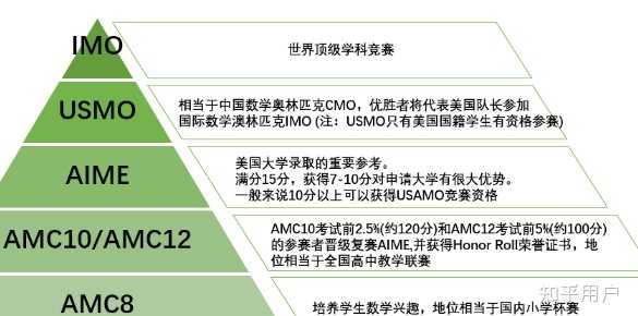 美国 AMC 到底是一个什么样的竞赛？ - 知乎