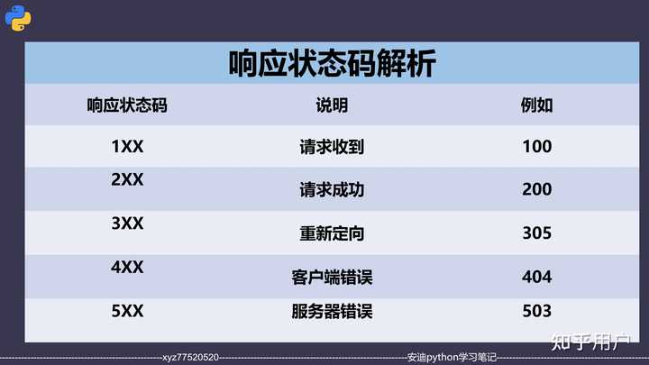 如何获取 Response 响应数据的内容？ 知乎 