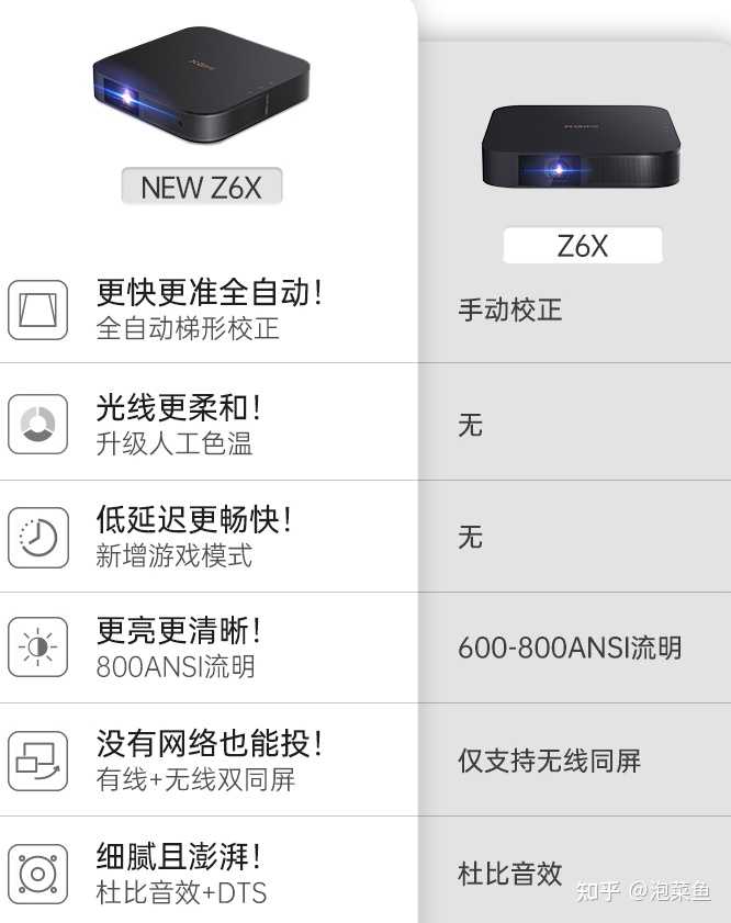极米NEW Z6和NEW Z6X、Z6X有什么区别？ - 知乎