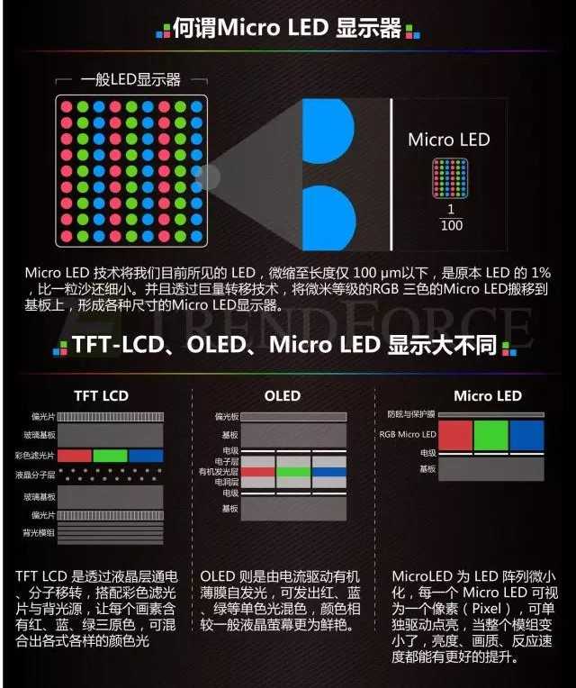 求科普：Micro-LED是一种什么技术的屏幕？ - 知乎