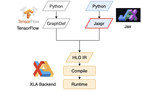 谷歌 JAX 性能超越 Pytorch、TensorFlow，用户对此产品评价如何？ - 知乎