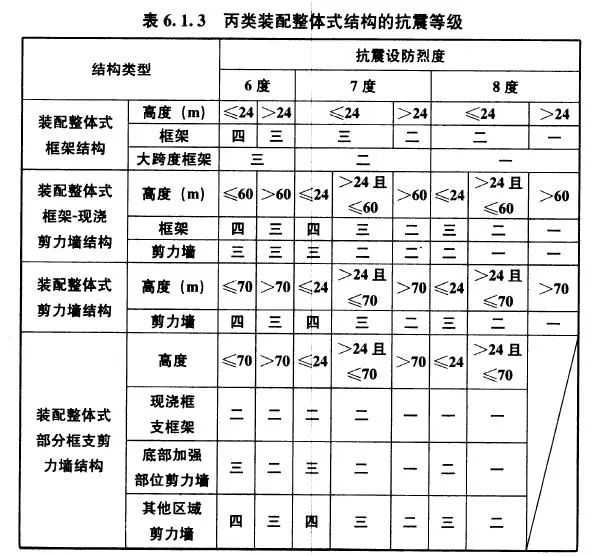 不同建筑高度对结构设计有什么区别？ - 知乎
