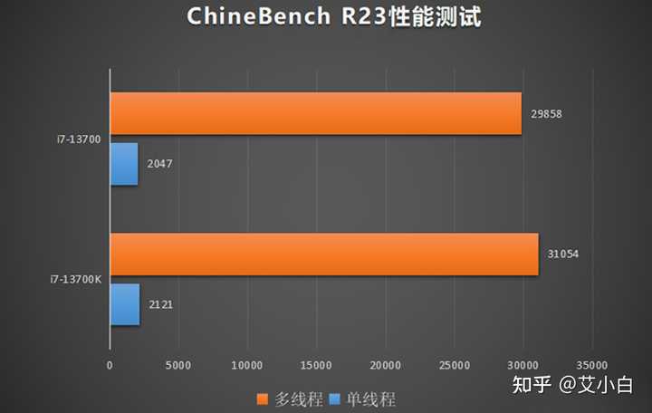 酷睿 i7-13700 的性能表现到底怎么样？ - 知乎