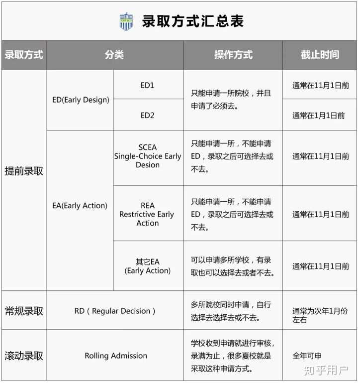美国大学申请ed/ea/rd是什么意思？ - 知乎