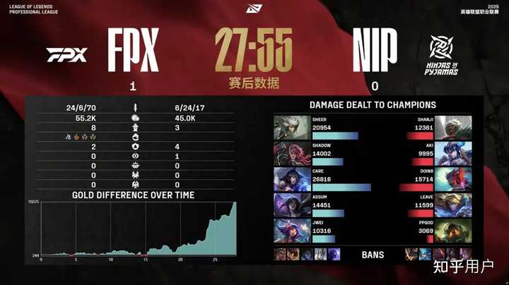 LPL 2025 赛季第二赛段组内赛FPX 2:0 NIP，如何评价这场比赛？ - 知乎