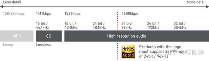 酷狗新出的Hi-Res音频是怎么回事，有大佬说一下么? - 知乎