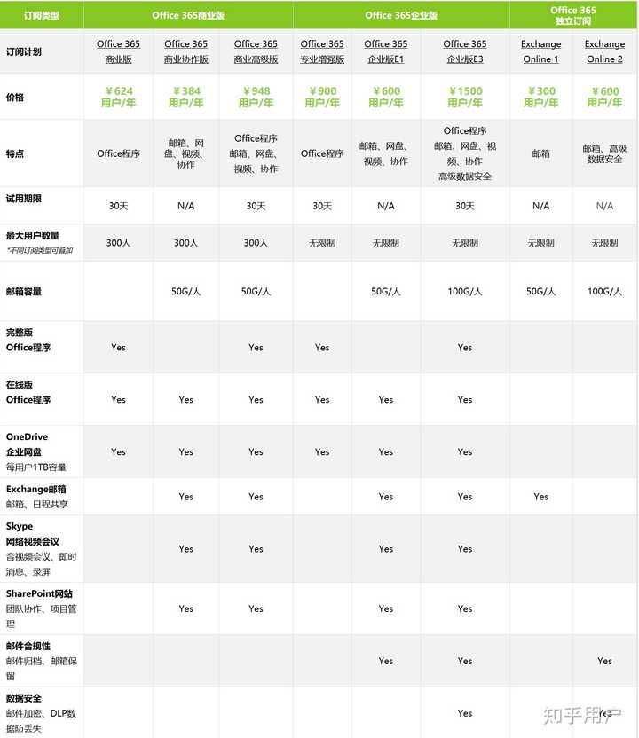office365各版本有何区别？ - 知乎