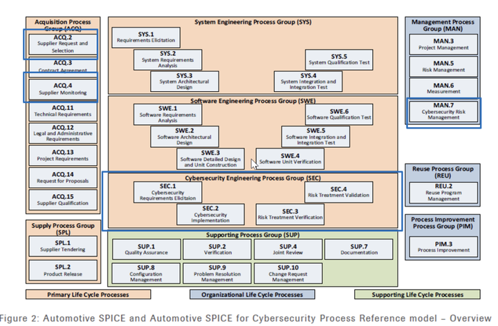 汽车领域的 ASPICE 具体包括哪些内容？ - 知乎