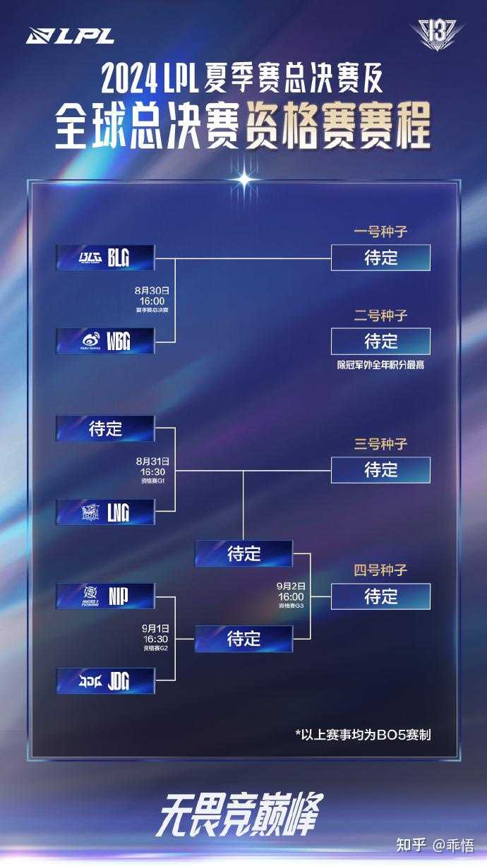 2025赛季LPL季后赛赛程公布，有哪些内容值得关注？ - 知乎