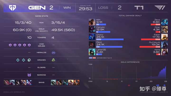 2024 LCK 春季总决赛 GEN vs T1，如何评价这场比赛？ - 知乎