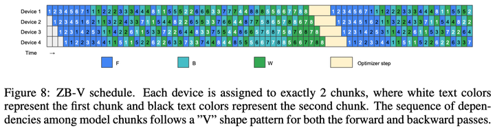 大模型训练 Pipeline Parallel 流水并行性能有没有什么评价指标？或者分析方法？ - 知乎