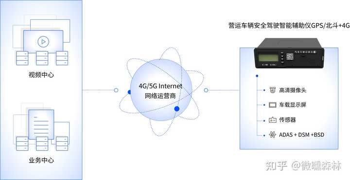 OBU,OBD,TBOX,部标机这四类产品之前存在什么从属关系吗？它们的核心区别是什么? - 知乎