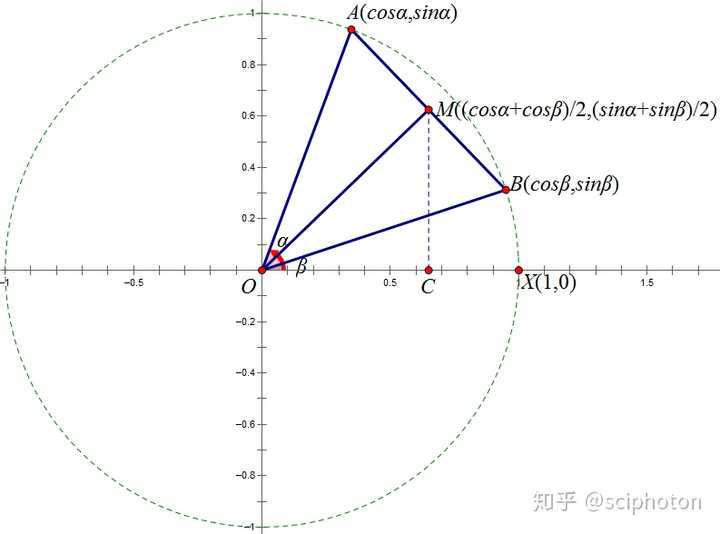 如何巧记「积化和差」与「和差化积」公式？ - 知乎