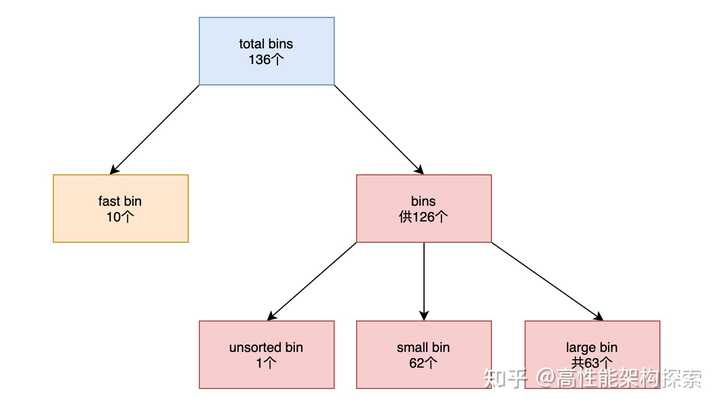 C库的malloc和free到底是如何实现的？ - 知乎