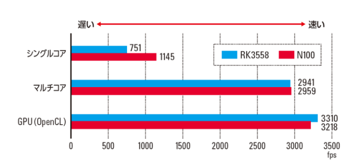 rk3588和n100跑相同算法哪个性能更高？功耗更低？ - 知乎