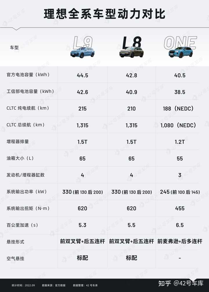 对比理想ONE/L8/L9，三车在配置、空间、性能等方面有何异同？ - 知乎