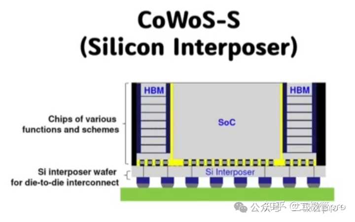 中国可以自主实现CoWoS封装吗？国产CoWoS先进封装工艺发展到哪一步了？ - 知乎