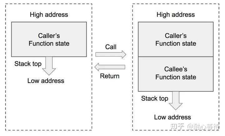 为什么 win32 API 要采用 stdcall？ - 知乎