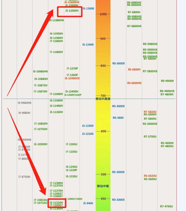 i5 12500h+核显和i511320h+MX450哪个要好一些？ - 知乎