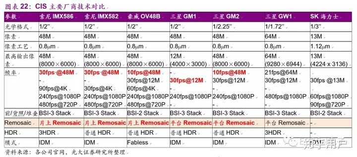 如何看待豪威科技（OmniVision）发布的OV48B大底4800万四拜耳排列摄像头？ - 知乎