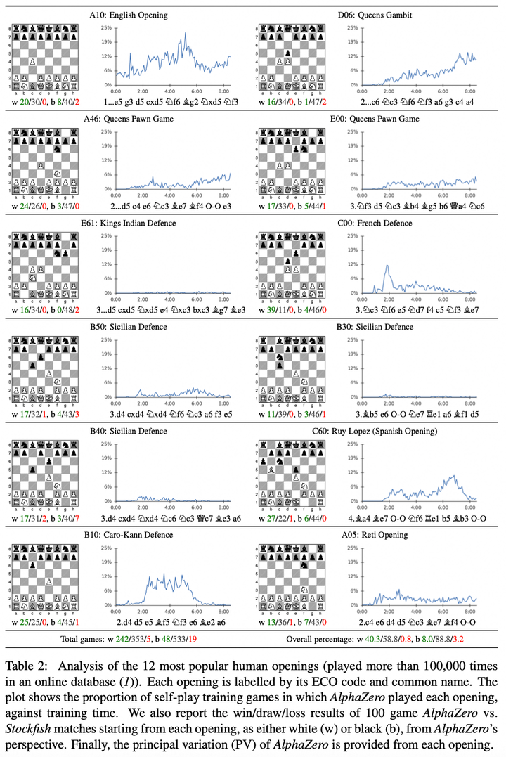 AlphaGo和AlphaZero最大区别在哪里？ - 知乎